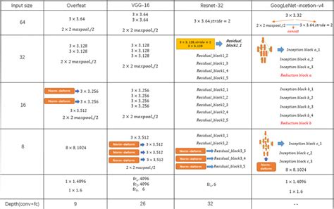 The Architectures Of Normalized Deformable Convolutional Networks Download Scientific Diagram