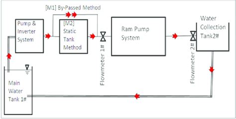 Schematic Diagram For Ram Pump Performance Test Download Scientific