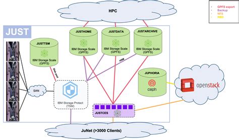 Learn About The Gpfs Data Backups Cloud2data