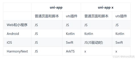 uniapp x 学习之 uts 语言快速入门 技术栈