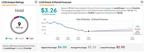 Lucid Stock Price Prediction And Forecast Whats Next For Lcid Stock Price