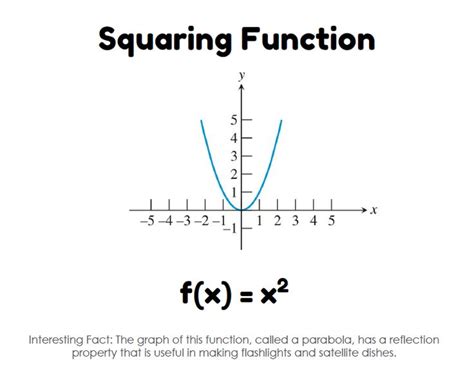 12 Basic Functions Posters Math Love