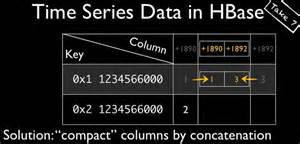Cómo Opentsdb Almacena Las Series Temporales En Hbase Un Poco De Java