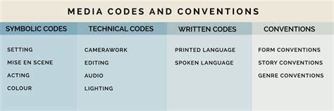Codes And Convention In Mil Language