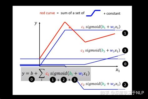 李宏毅最新 《深度学习 机器学习课程2021》课程视频及ppt免费分享 知乎