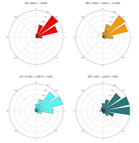 Windrose Plots Showing The Frequency In Percentage Of Angle Values