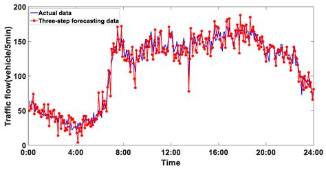 Sustainability Free Full Text Short Term Traffic Flow Forecasting Method Based On Secondary