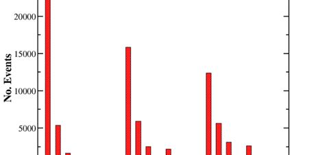 Statistical Analysis Of The Stochastic Markov Matrices