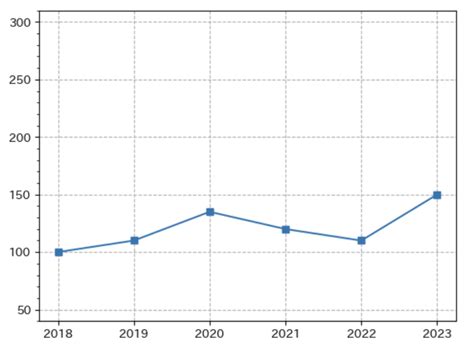 【matplotlib】「折れ線グラフ」の描画方法とカスタマイズ方法 数学入門