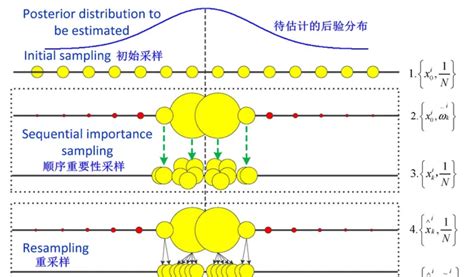 关于粒子滤波的解析 Csdn博客