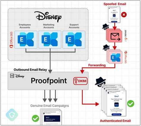 Proofpoint Settings Exploited To Send Millions Of Phishing Emails Daily