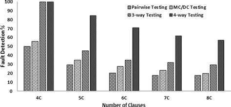 Orf‐fault Detection Effectiveness For Mode‐2 Predicates Download Scientific Diagram