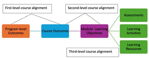 Chapter 2 Program And Course Outcomes Learning Objectives And