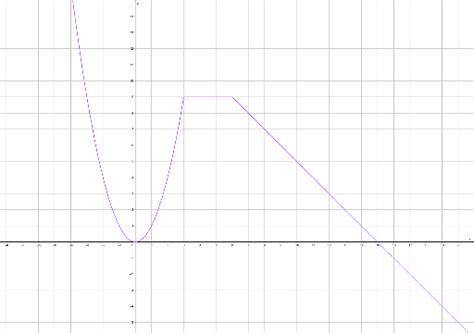 Piecewise Func2 Geogebra