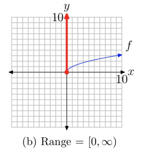 91 The Square Root Function Mathematics Libretexts