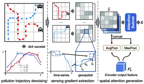 Diagram Of Gradient Based Attention Branch Which Includes Three