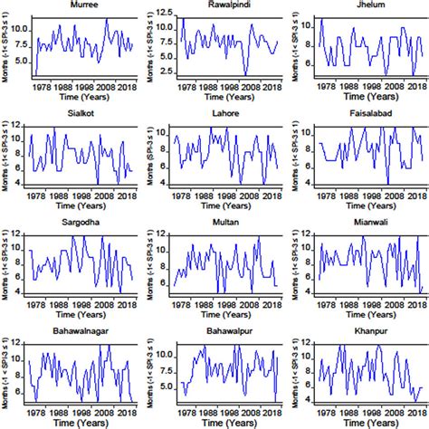Time Series Plot Temporal Behavior Of ND In Selected Stations