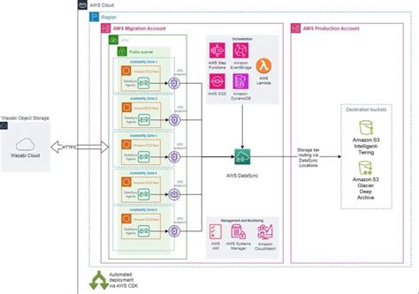 Danilo Poccia On Linkedin Aws Fintech