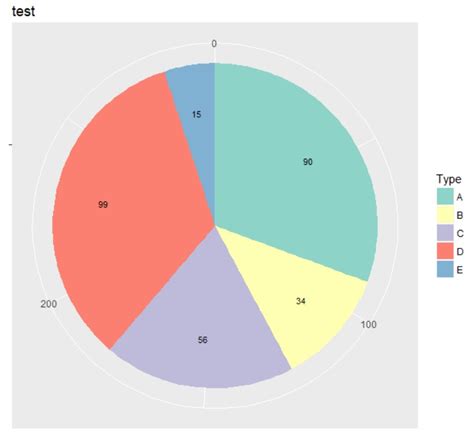 饼图中添加文字的位置控制 Ggplot2（非公式） 组学大讲堂问答社区