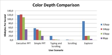 MS RDP Performance Bandwidth Usage Gretech Be