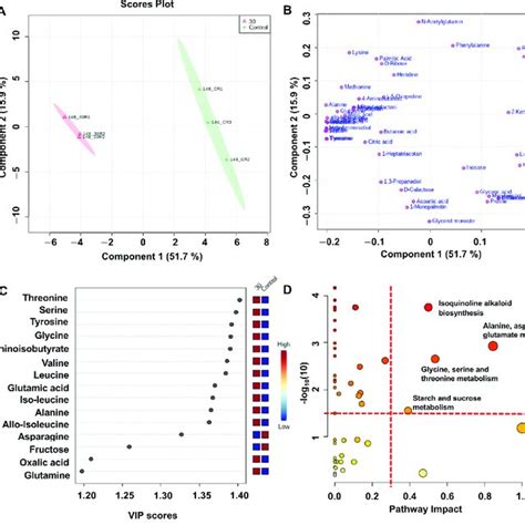 Partial Least Squares Discriminant Analysis Pls Da A Score Plot And