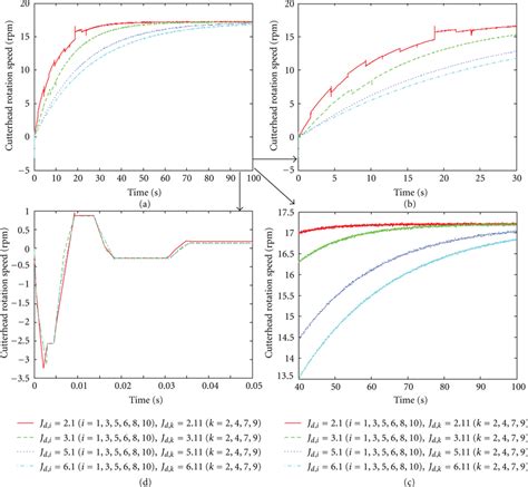 Dynamic Response Under Various Motor Rotor Inertia Conditions