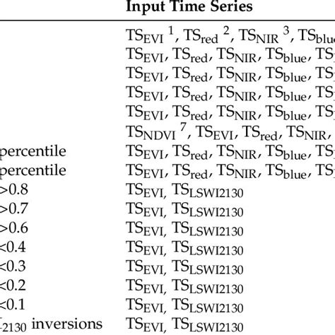 Features Extracted From The Modis Time Series Download Table