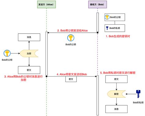 一文彻底搞懂公钥密码、数字签名和数字证书 知乎
