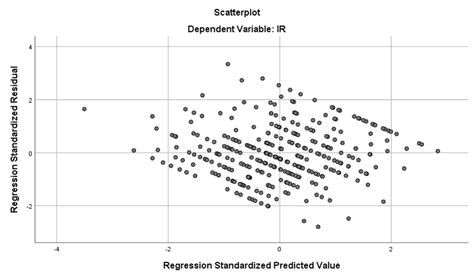 Heteroskedasticity Residual Plot