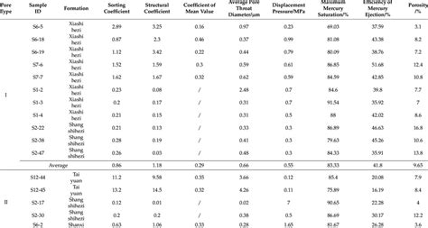 pore structure parameters and classification of pore structure types
