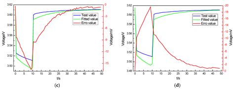 Effect Of Sample Interval On The Parameter Identification Results Of Rc