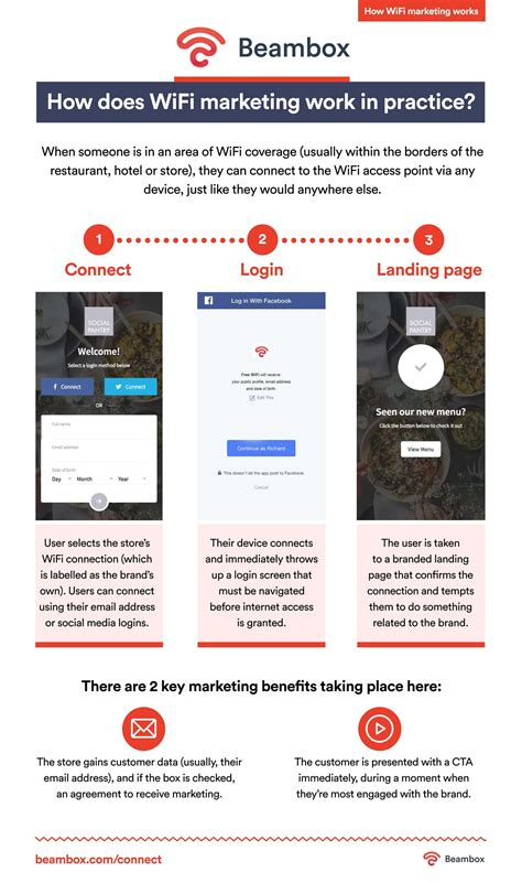What Is Wifi Marketing Insights And Applications Beambox