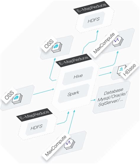 Big Data Made Simpler With E Mapreduce Part 2 Alibaba Cloud Community