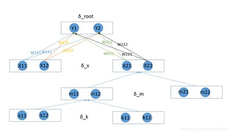 深度学习——结构递归神经网络recursive Nn Csdn博客