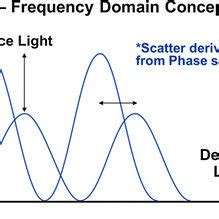Frequency Domain Concept Download Scientific Diagram