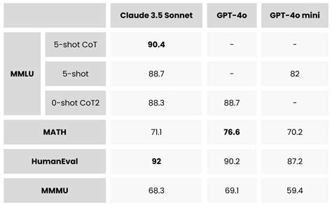 Best Comparison Claude 3 5 Sonnet Vs GPT 4o GPT 4o Mini