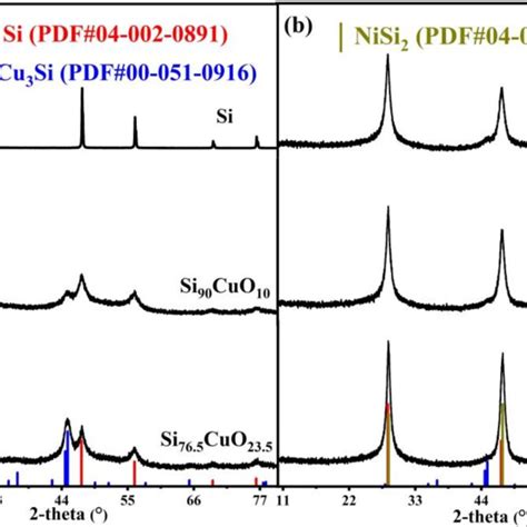 A Xrd Patterns Of Si Si Cuo Samples And B Xrd Patterns Si Cuo Nio