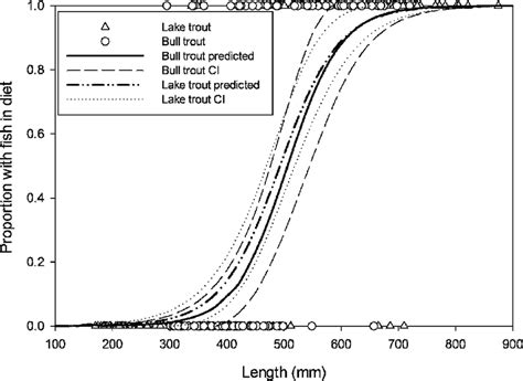 Logistic Regression Models Of Body Length Related To Diet Item Ie