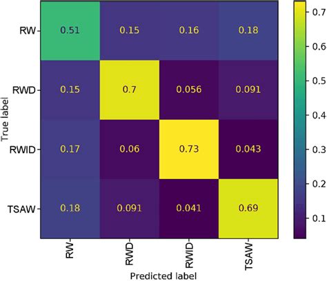 Classification Of Network Topology And Dynamics Via Sequence Characterization Paper And Code