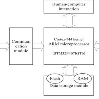 System Hardware Architecture Download Scientific Diagram