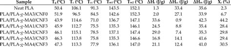 Non Isothermal Crystallization Data Of Neat Pla And Plapla G Macnf