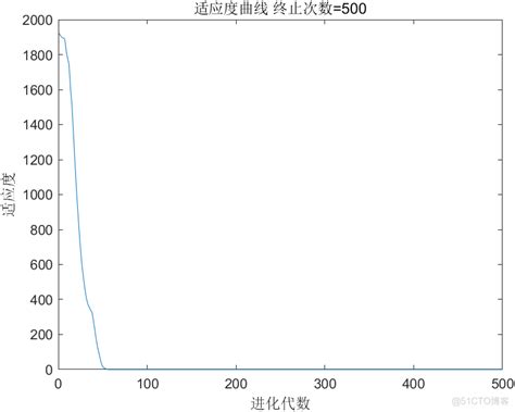 【matlab群体智能算法第二期】基于反向学习的改进粒子群算法（含matlab代码）一只柠檬精的技术博客51cto博客