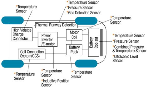 Automotive Sensors For EV HEV Applications Element Community
