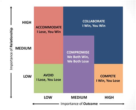 Styles Matrix Dealing With Conflict Style Assessment And Selector