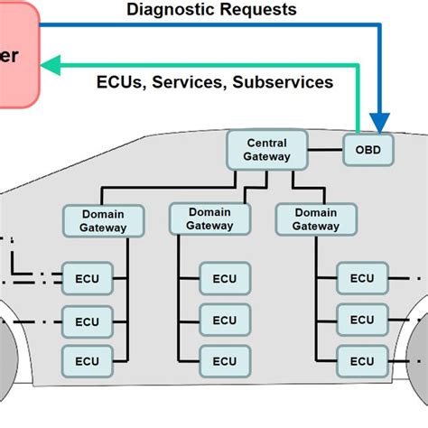 Request And Response Scheme Of Automotive Diagnostic Protocols Download Scientific Diagram