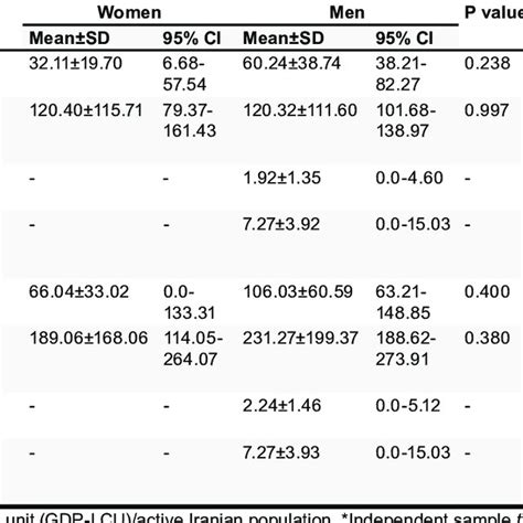 Estimation Of Indirect Costs † At One Week And One Year Follow Up In Download Scientific Estimation Of Indirect Costs † At One Week And One Year Follow Up In Download Scientific