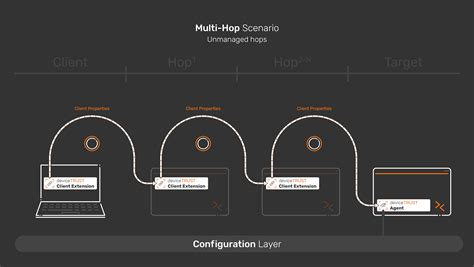 Multihop Scenario Devicetrust Documentation