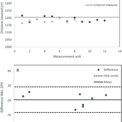 Pdf Comparison Of Gps And Imu Systems For Total Distance Velocity
