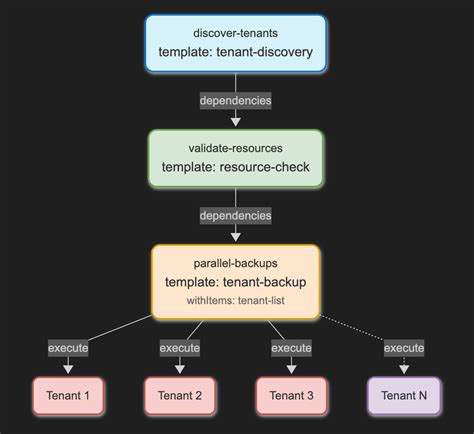 Scaling Multi Tenant Workflows From Monolithic Failures To Distributed