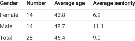 Age Gender And Seniority Of The Interviewees Download Scientific Diagram